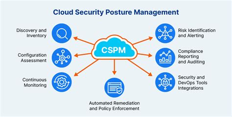 Cloud Security Posture Management Cspm Appomni