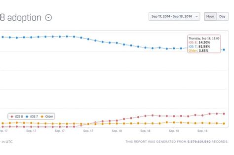 People Are Switching To Ios 8 Slower Than You Might Think