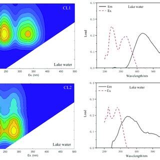 List Of Sentinel 2 Bands Used In This Study Download Scientific Diagram