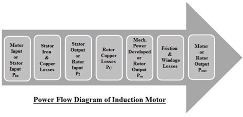 Efficiency Of Induction Motor Calculation Equation Linquip