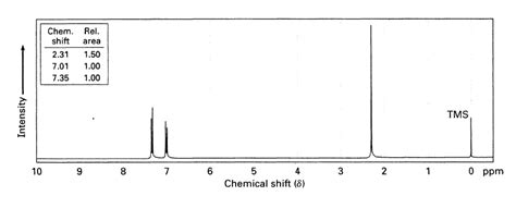 Solved The Following Are The C NMR And H NMR Spectra Of A Chegg Com