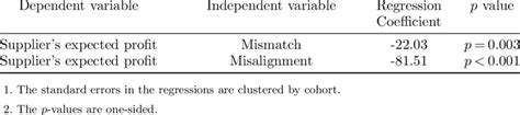 Regression Suppliers Profits Vs Mismatch And Misalignment Download Scientific Diagram