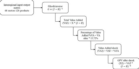 Steps For Calculating Supply Side Shocks Based On The Interregional Download Scientific
