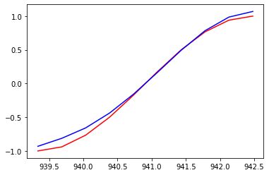 通过Sin预测Cos pytorch cookbook v documentation