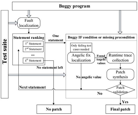 Overview Of The Proposed Automatic Repair Approach Nopol Download