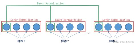 【深度学习中的批量归一化bn和层归一化ln】bn层（batch normalization）和ln层（layer normalization