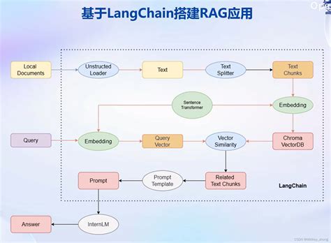 3 基于 internlm 和 langchain 搭建你的知识库 csdn博客