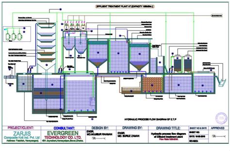 Effluent Treatment Plant ETP