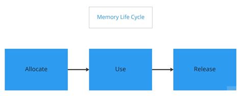Memory Management In Javascript Blog Hoangyeudoi