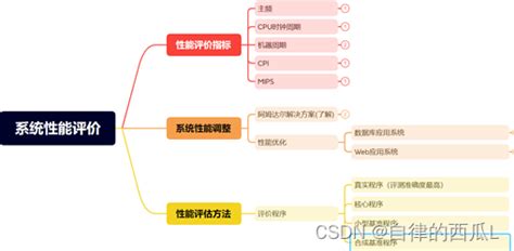 系统性能评价性能评估方法test Spilit Csdn博客