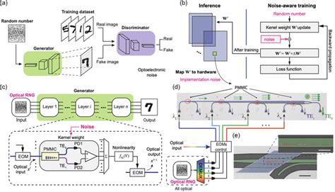 Photonic Generative Adversarial Network Gan Network With