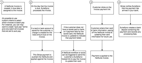 Stripe Connector For NetSuite Automatic NetSuite Invoice Payment Using Stripe