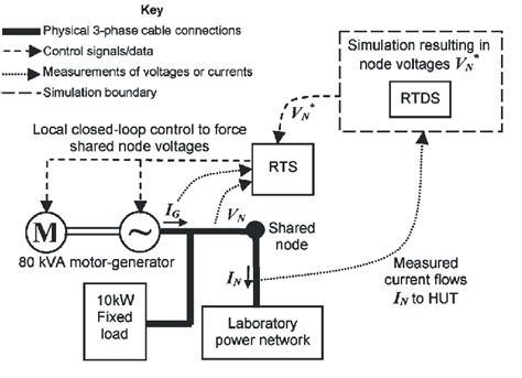 Closing The Loop Between Simulation And Hardware Download Scientific Diagram