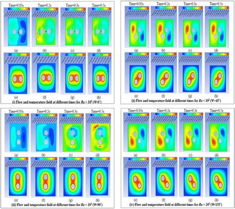 Flow Field And Temperature Contours For Ra 10 3 I Ψ 0 0 Ii Ψ Download Scientific