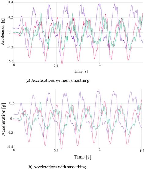 Sensors Free Full Text Low Cost Portable System For Measurement And Representation Of 3d