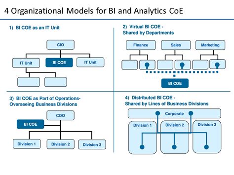 Bi Analytics Reporting Center Of Excellence Coe Business