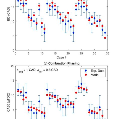 Pdf Closed Loop Predictive Control Of A Multi Mode Engine Including