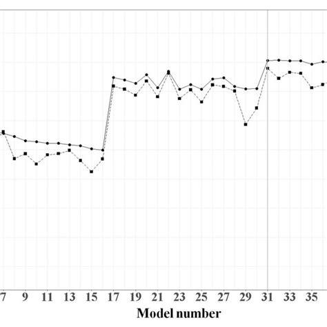 Adjusted R 2 And Q 2 Values Of The Multiple Linear Regression Mlr