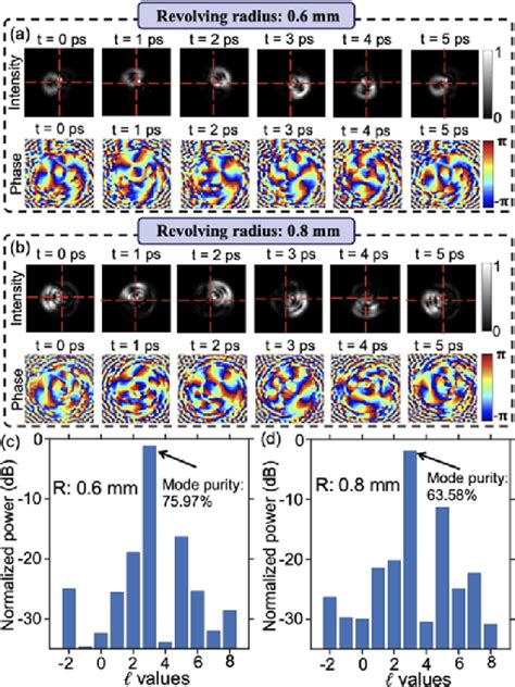 Experimental Intensity And Phase Profiles Of Revolving And Rotating Lg Download Scientific