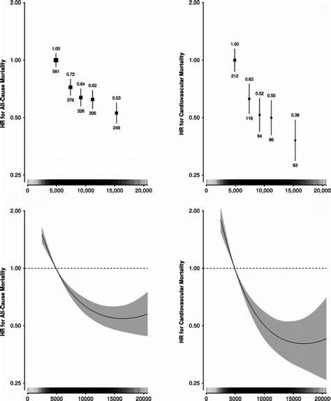 Self Supervised Machine Learning To Characterize Step Counts From Wrist Worn Accelerometers In