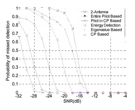 Figure 5 From Sensing Schemes For Dvb T In Cognitive Radio Context Semantic Scholar