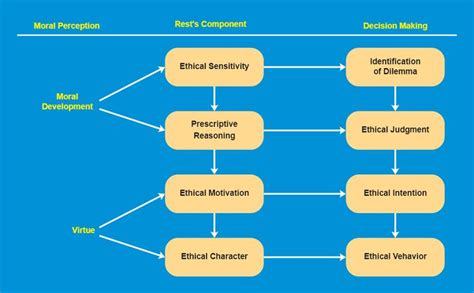 Teaching Ethical Decision Making Framework Decision Making Teaching