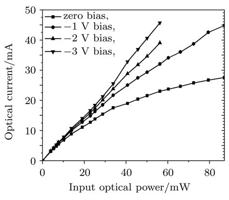 Curves For Static Optical Current Versus Incident Optical Power Of 40 Download Scientific