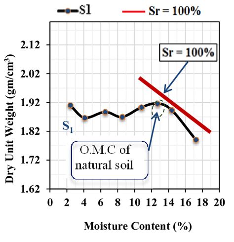Modified Proctor Compaction Curve For Natural Tested Calcareous Sand