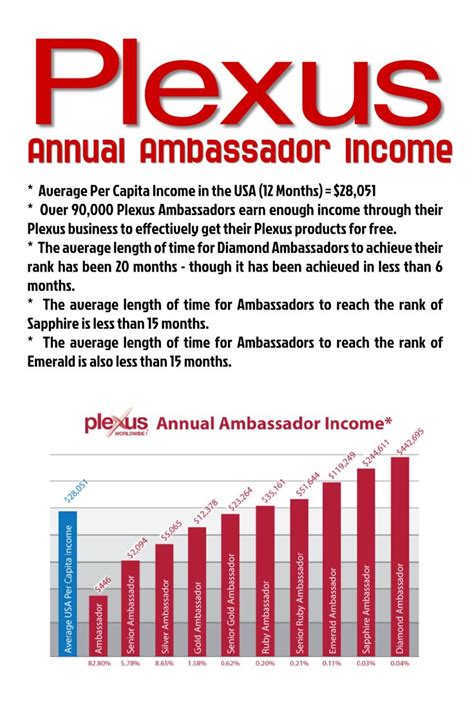 Plexus Annual Ambassador Income Plexus Products Plexus Ambassador