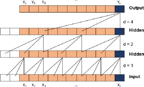 Figure 3 1 From Deep Temporal Convolutional Neural Network For