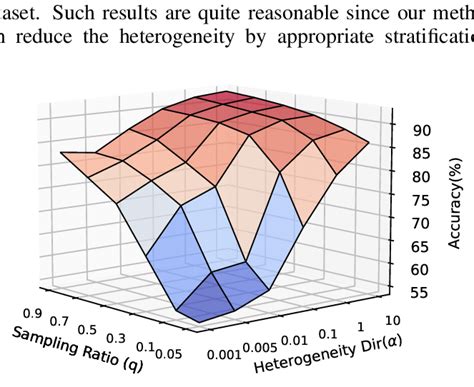 Illustration On How The Sampling Ratio Q And The Degree Of Download Scientific Diagram
