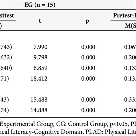 Differences Values In Pre Test And Post In The Eg And Cg Groups