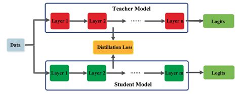 What Is Knowledge Distillation A Deep Dive