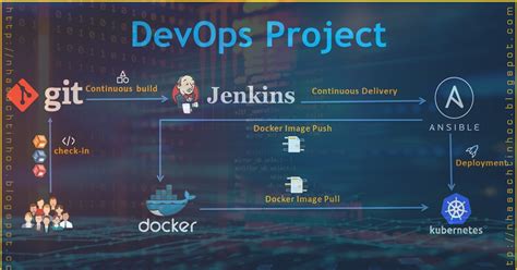 chia sẻ khóa học devops project 2022 ci cd với jenkins ansible