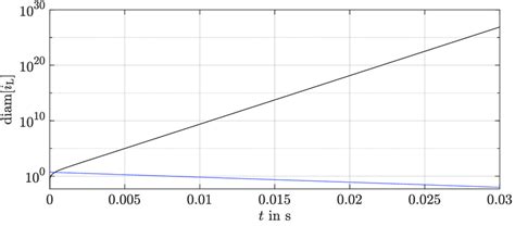 Interval Width Resulting From The Cooperative Approach In Blue And From