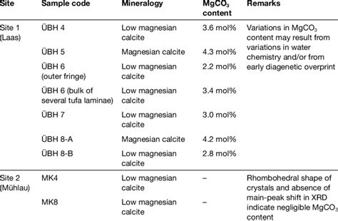X Ray Powder Diffraction Xrd Based Determination Of Mineralogy Of