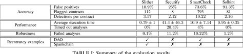 table i from slither a static analysis framework for smart contracts