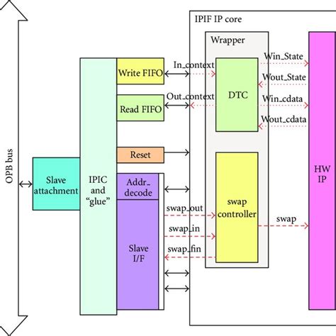 Wrapper Architecture And Interfaces Download Scientific Diagram