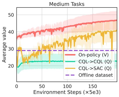 uni o4 unifying online and offline deep reinforcement learning with