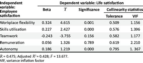 Regression Analysis Employee Satisfaction And Life Satisfaction