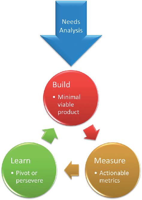 Build Measure Learn The Core Of Lean Startup Download Scientific Diagram