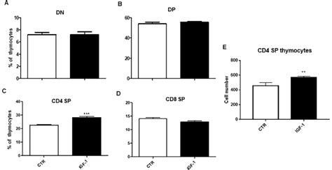 Igf 1 Augments The Percentage Absolute Number Of Cd4 Simple Positive Download Scientific