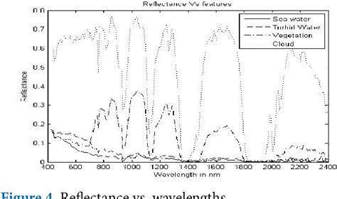 Figure 4 from Algorithm to select Optimal Spectral Bands for Hyperspectral Index of Feature ...