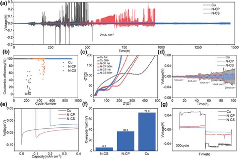 Electrochemical Performance Of Symmetric Cells With Nan‐css Nan‐cps