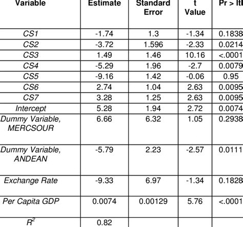 Results Of The One Way Fixed Effect Panel Estimation Procedure