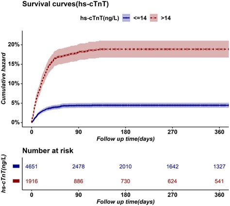 Kaplanmeier Survival Plot For Postoperative Mortality Download