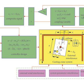 Flow Chart Of Controller Design Download Scientific Diagram
