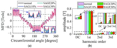 Mfd Results With Different Eccentricity A Mfd Curves B Frequency