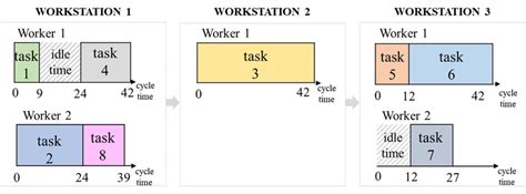 Task Assignment Comparison Between A Single Manned And B