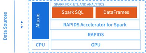 Accelerating Analytics And Ai With Alluxio And Nvidia Gpus Alluxio